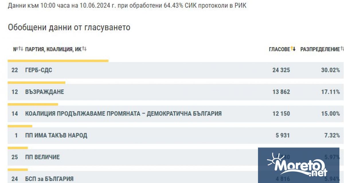 64.43 % от обработените протоколи във Варненско: Втори са „Възраждане" със 17.11% | Moreto.net ...